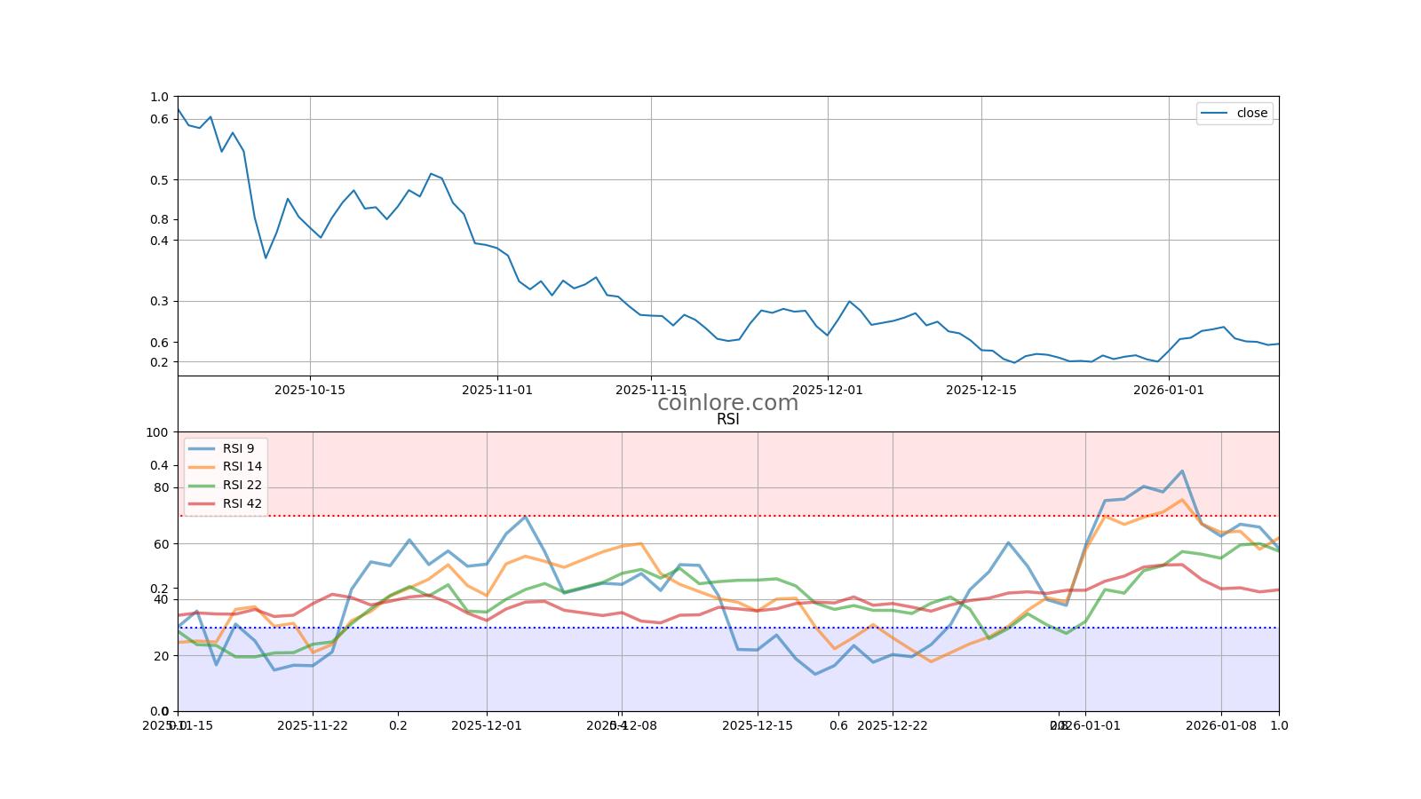Ethena RSI indicator