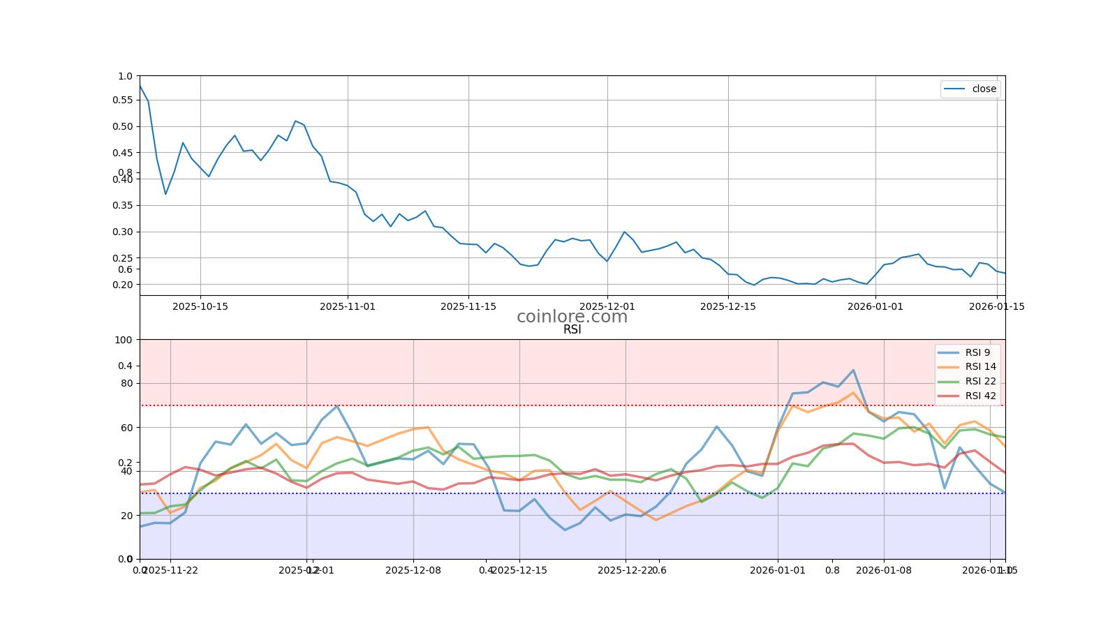 Ethena RSI indicator