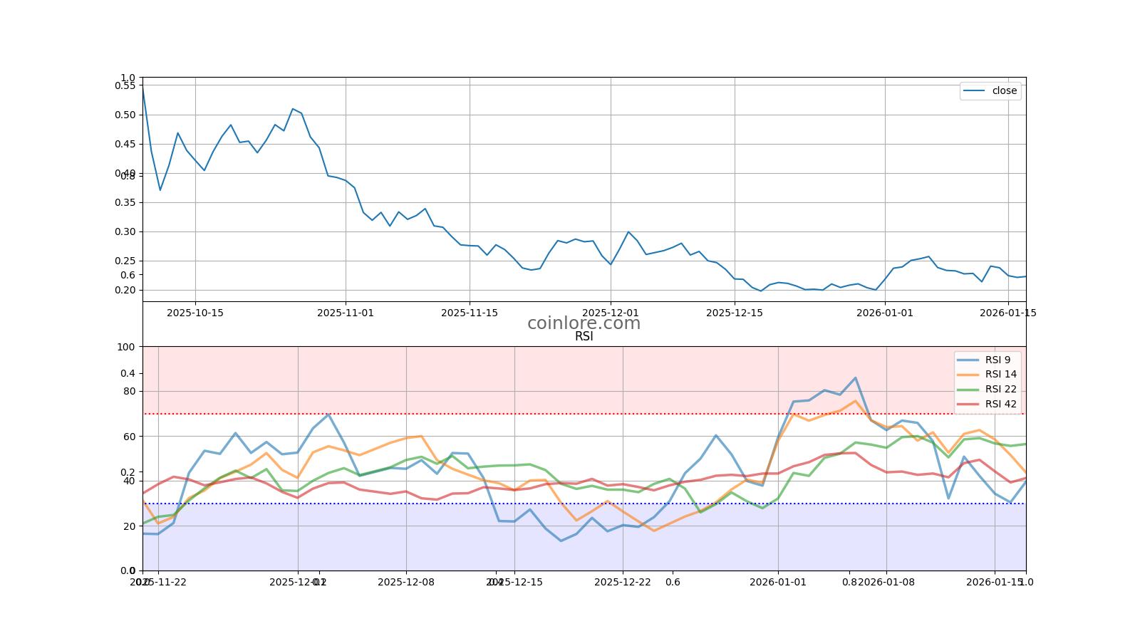 Ethena RSI indicator