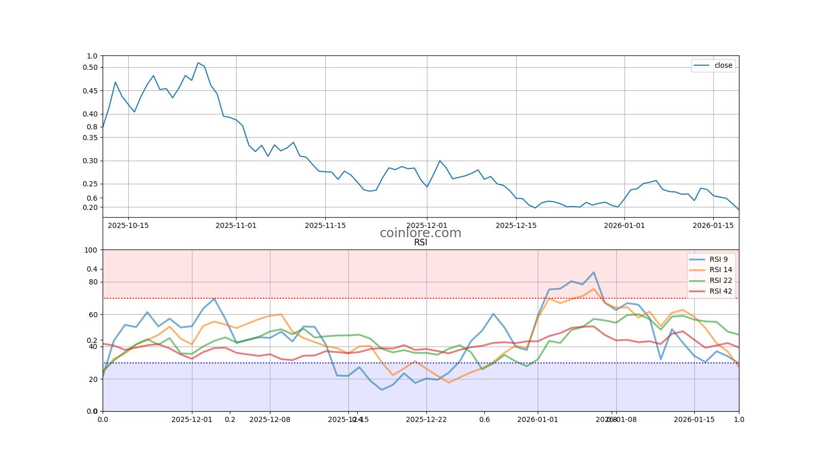 Ethena RSI indicator