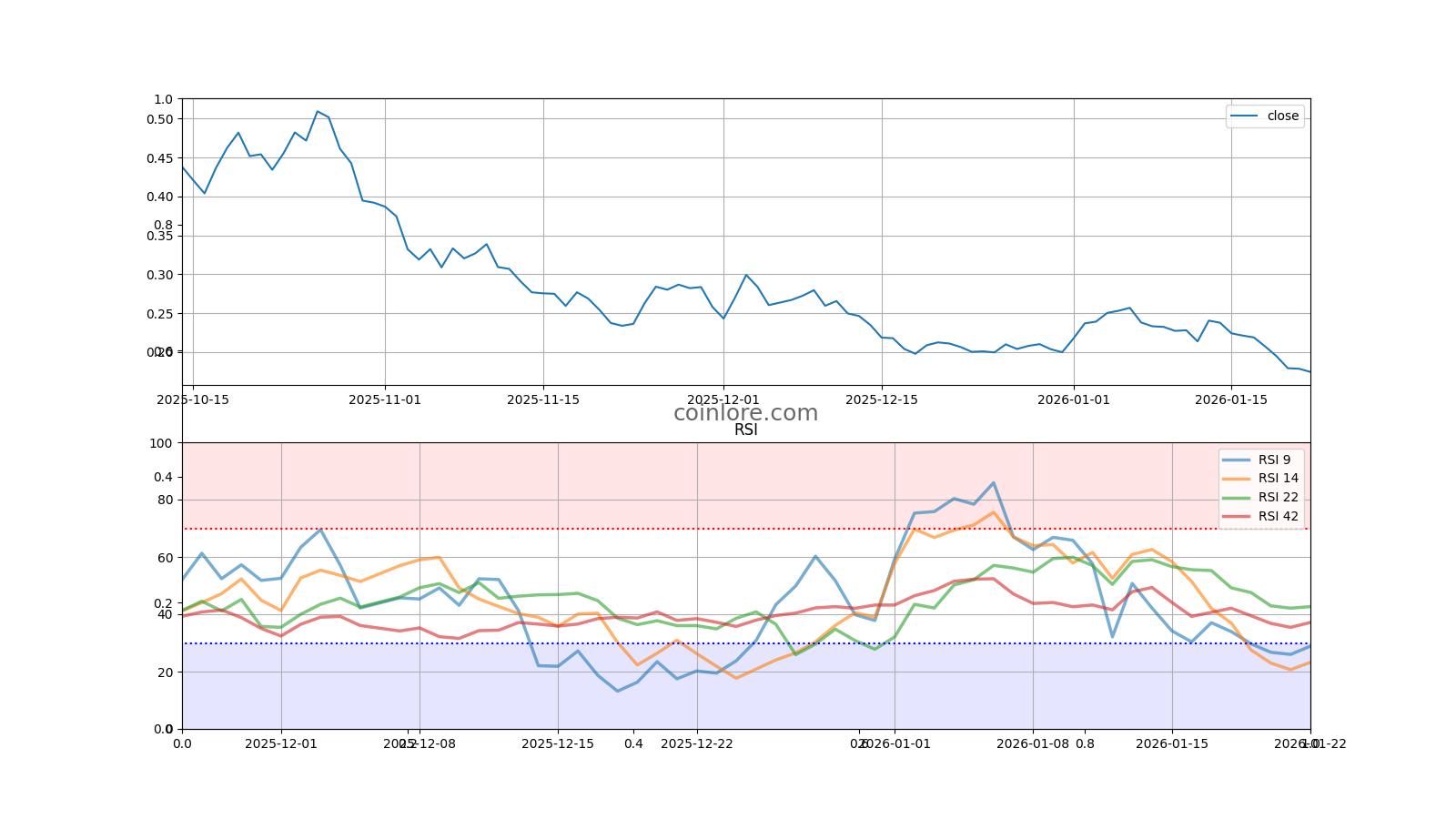 Ethena RSI indicator
