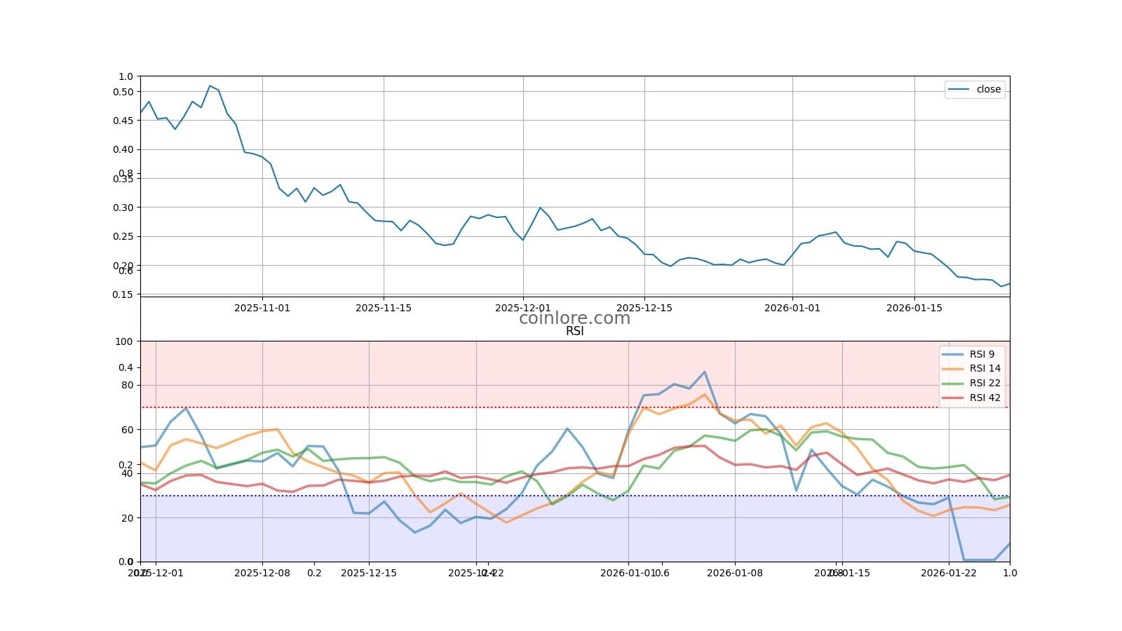 Ethena RSI indicator