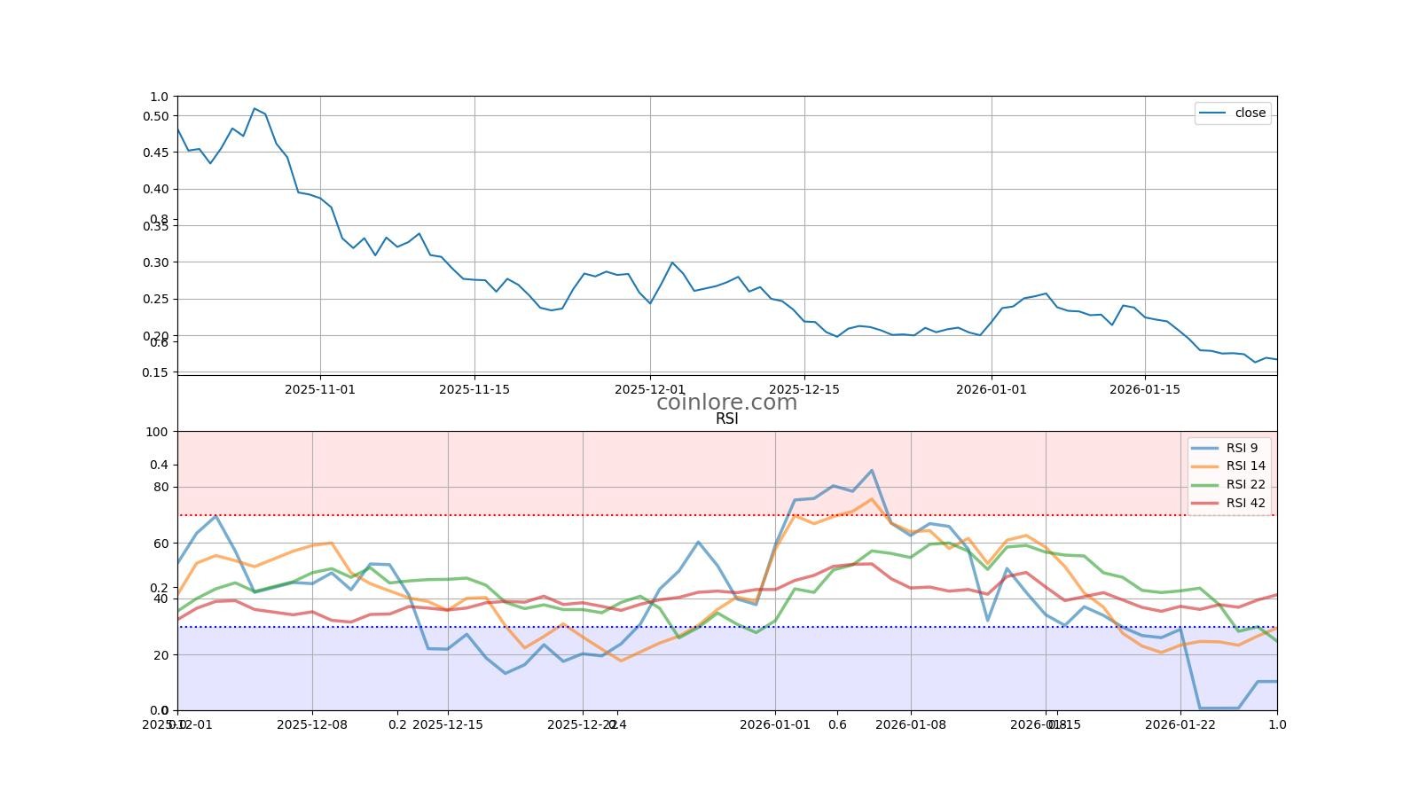 Ethena RSI indicator