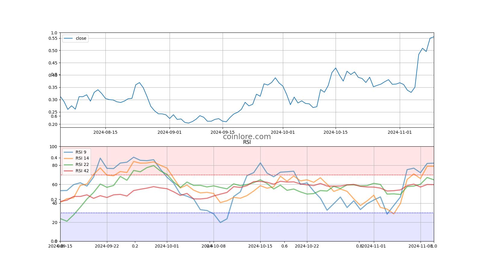 Ethena RSI indicator