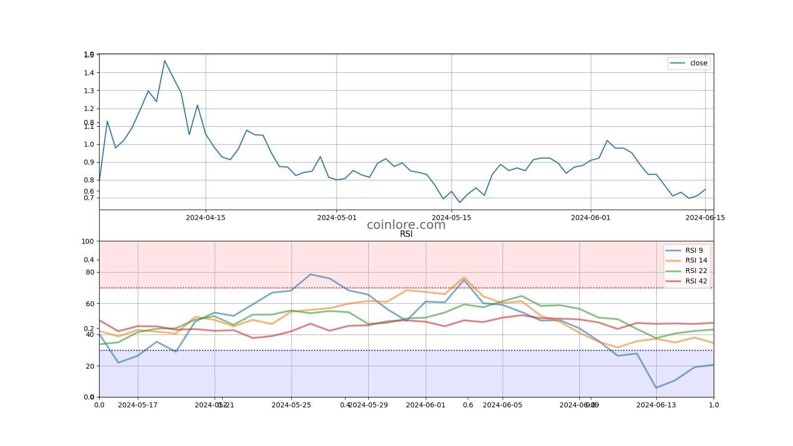 Ethena RSI indicator