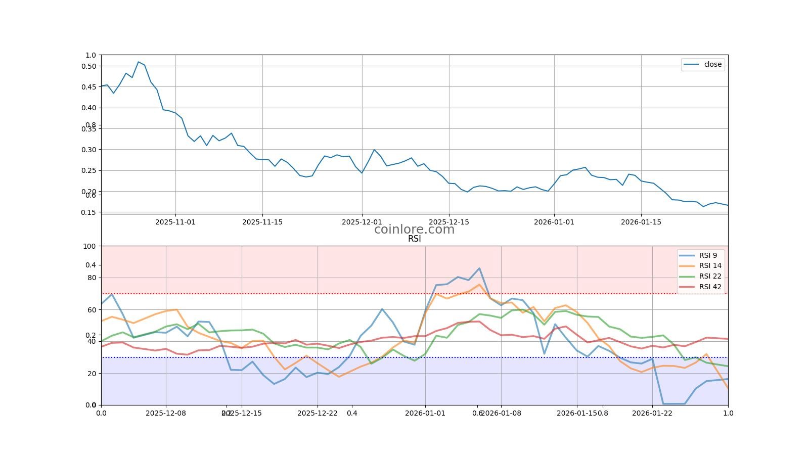 Ethena RSI indicator