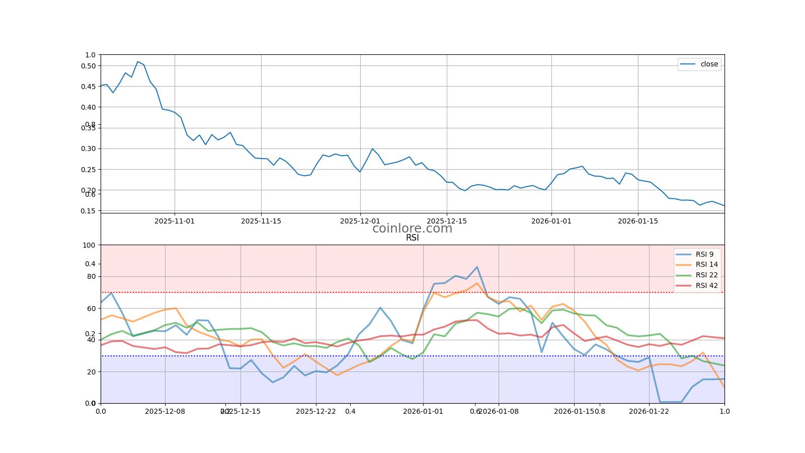 Ethena RSI indicator