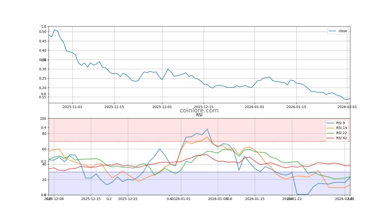 Ethena RSI indicator