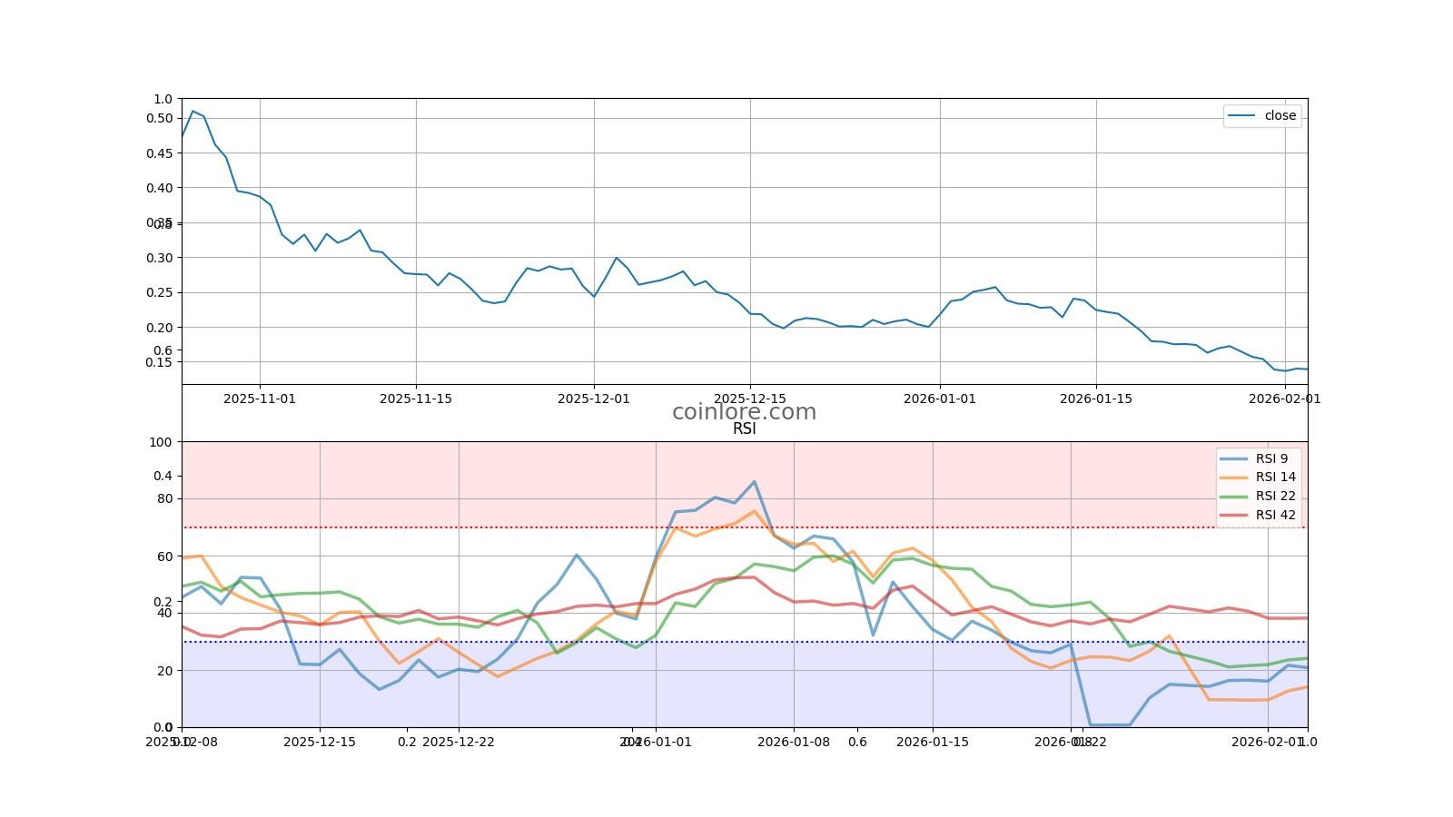 Ethena RSI indicator