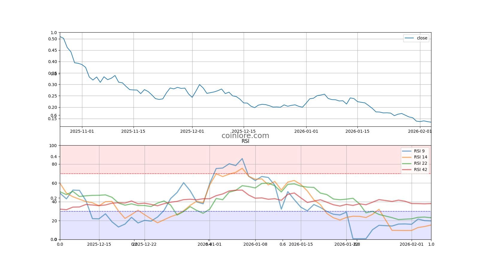 Ethena RSI indicator