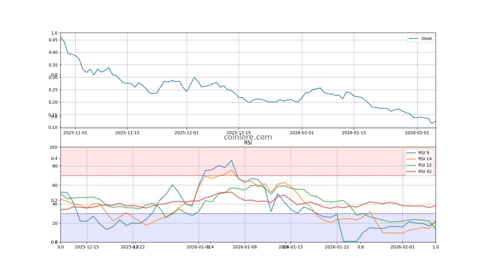 Ethena RSI indicator