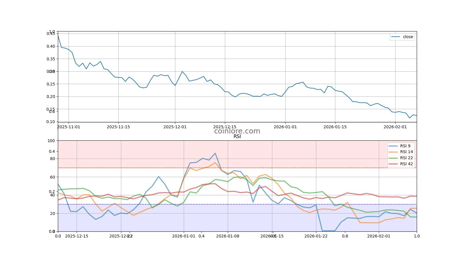 Ethena RSI indicator