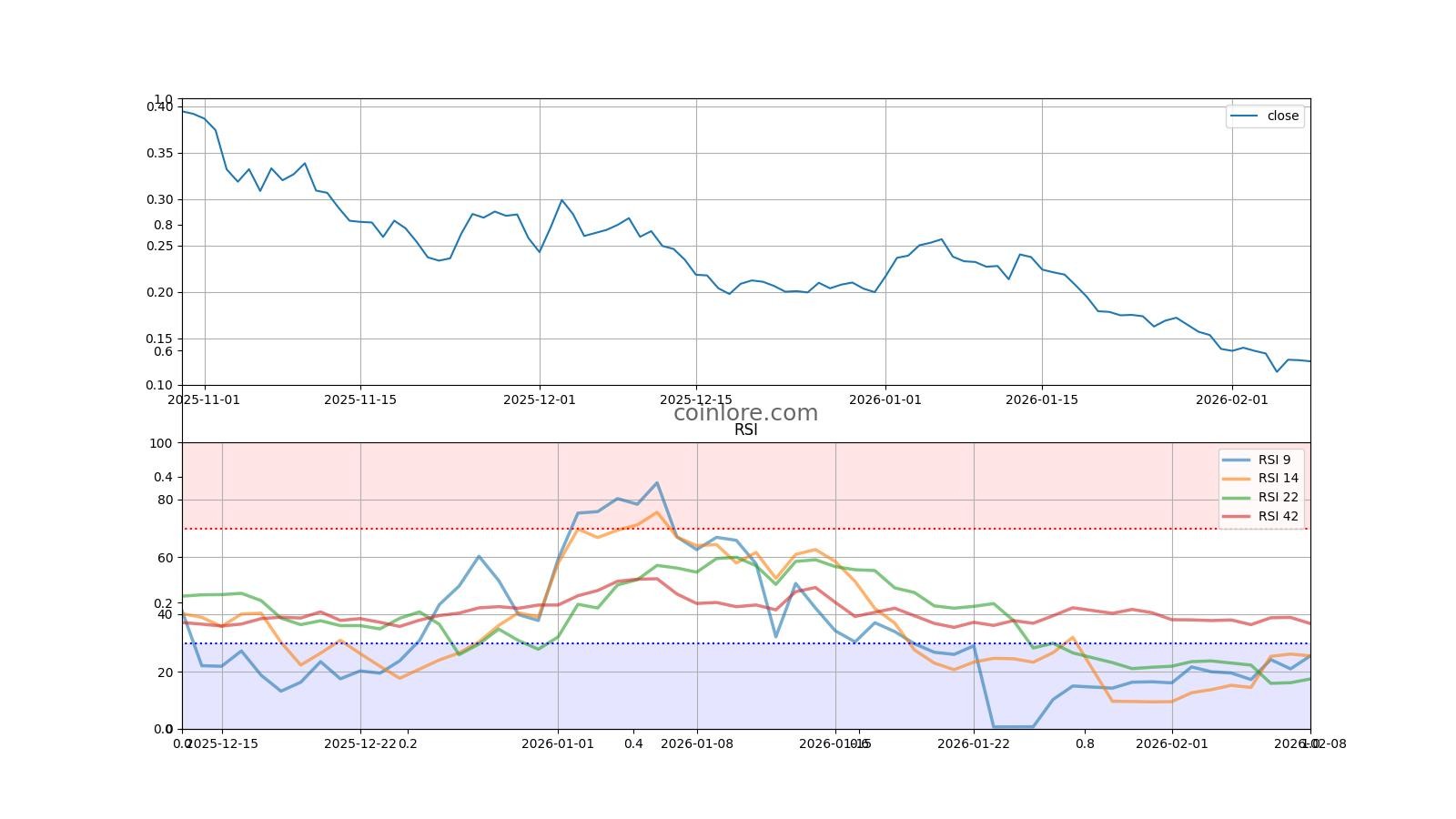 Ethena RSI indicator