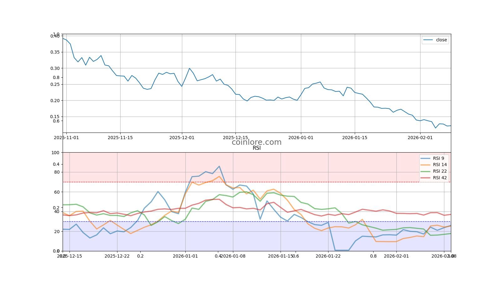 Ethena RSI indicator