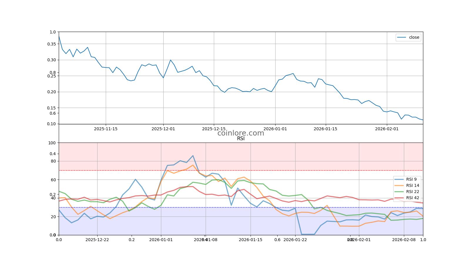 Ethena RSI indicator