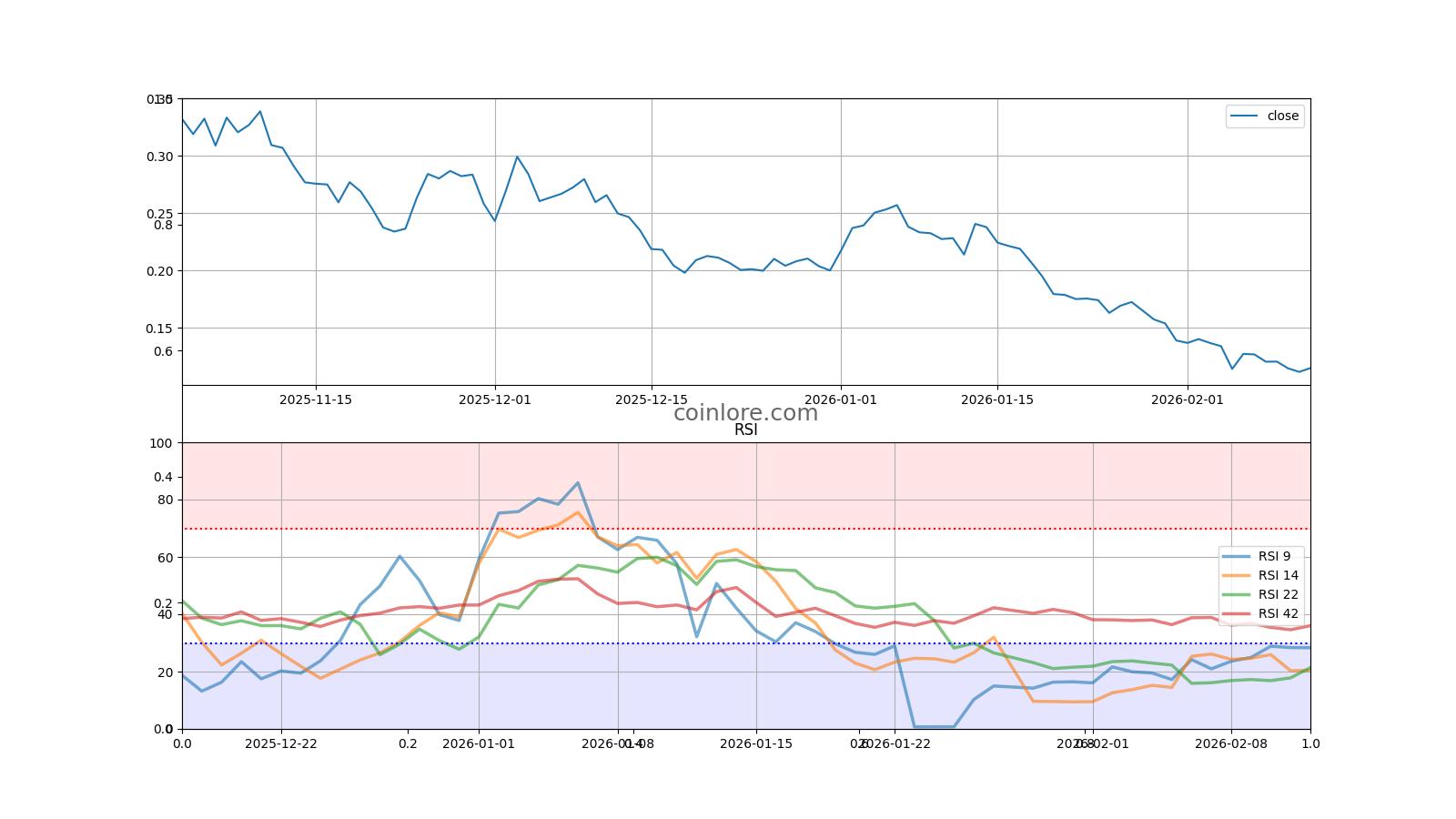 Ethena RSI indicator