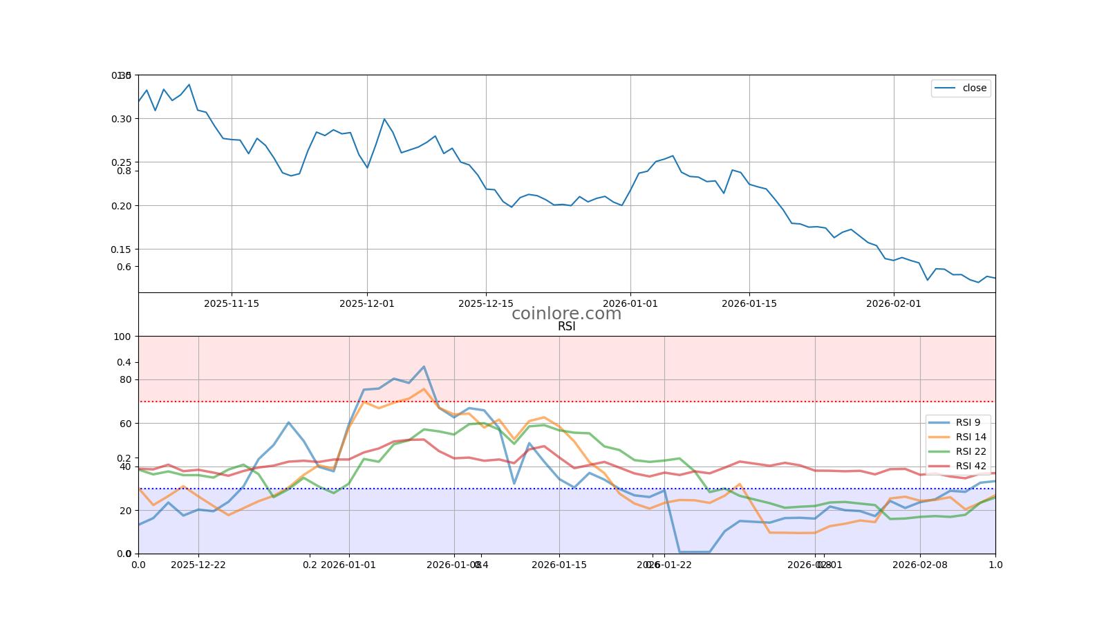 Ethena RSI indicator
