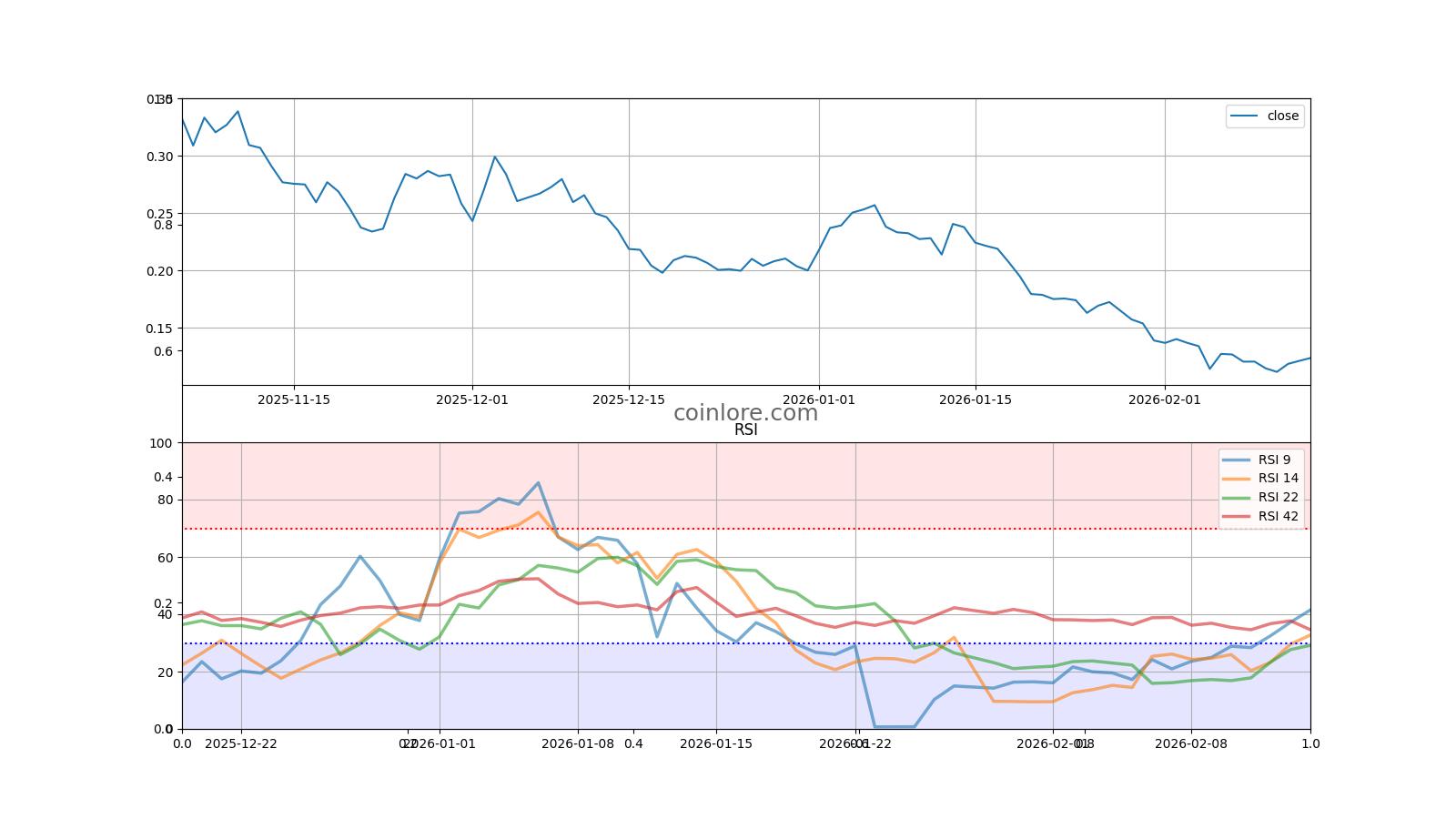 Ethena RSI indicator