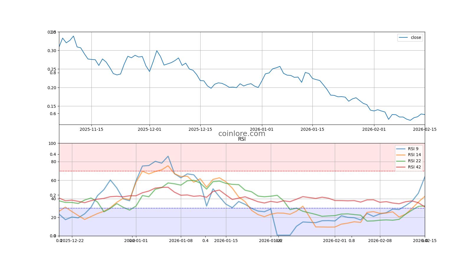 Ethena RSI indicator