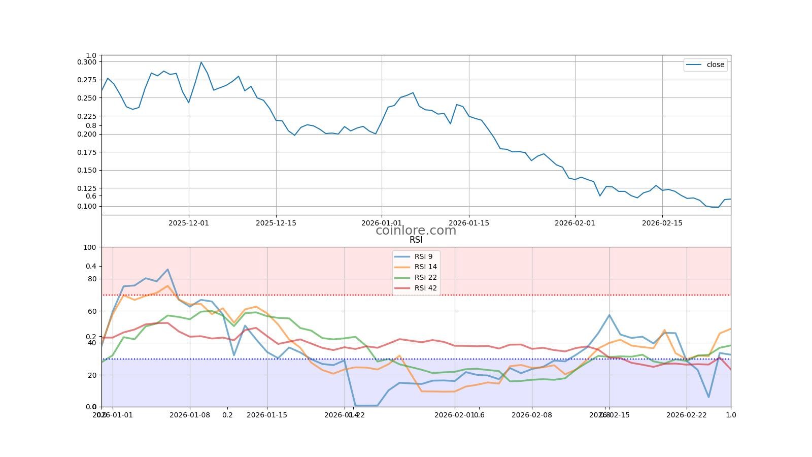 Ethena RSI indicator