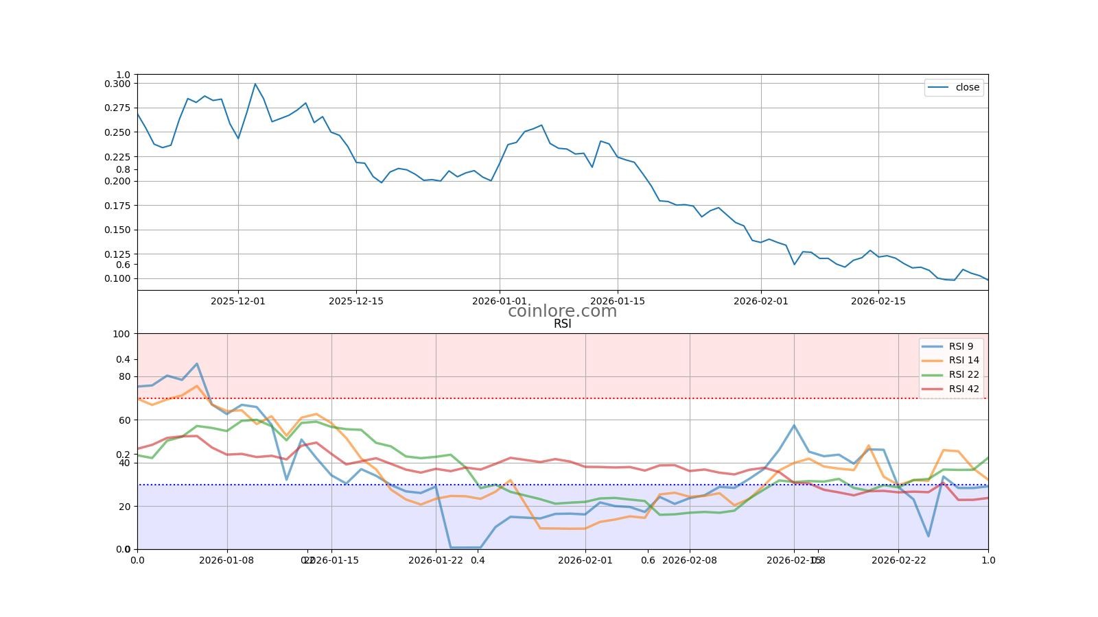 Ethena RSI indicator