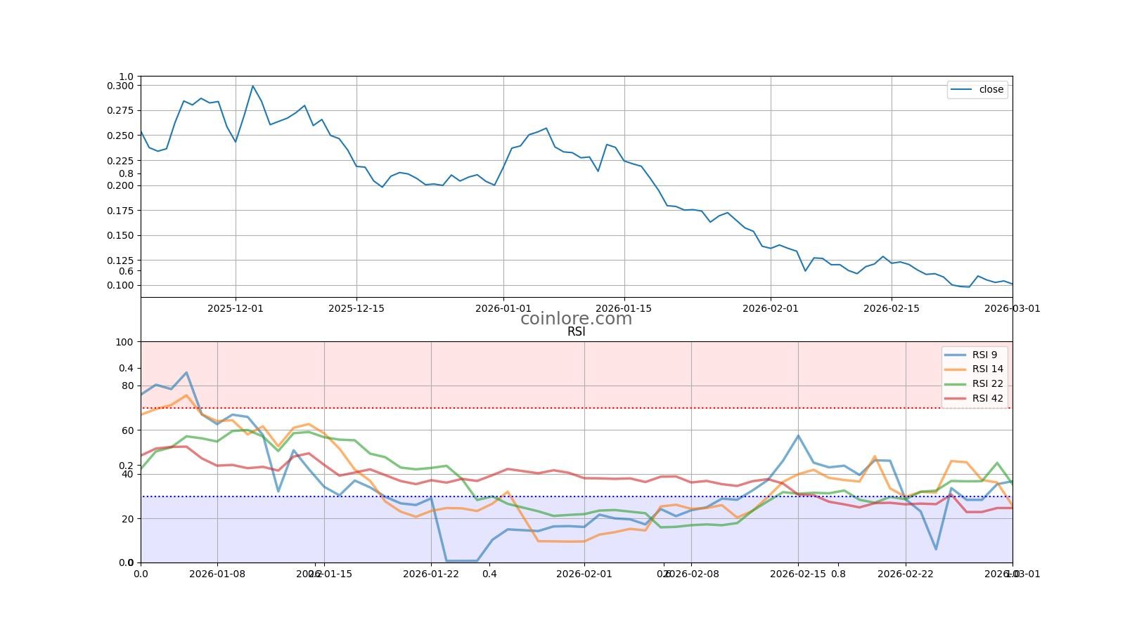 Ethena RSI indicator