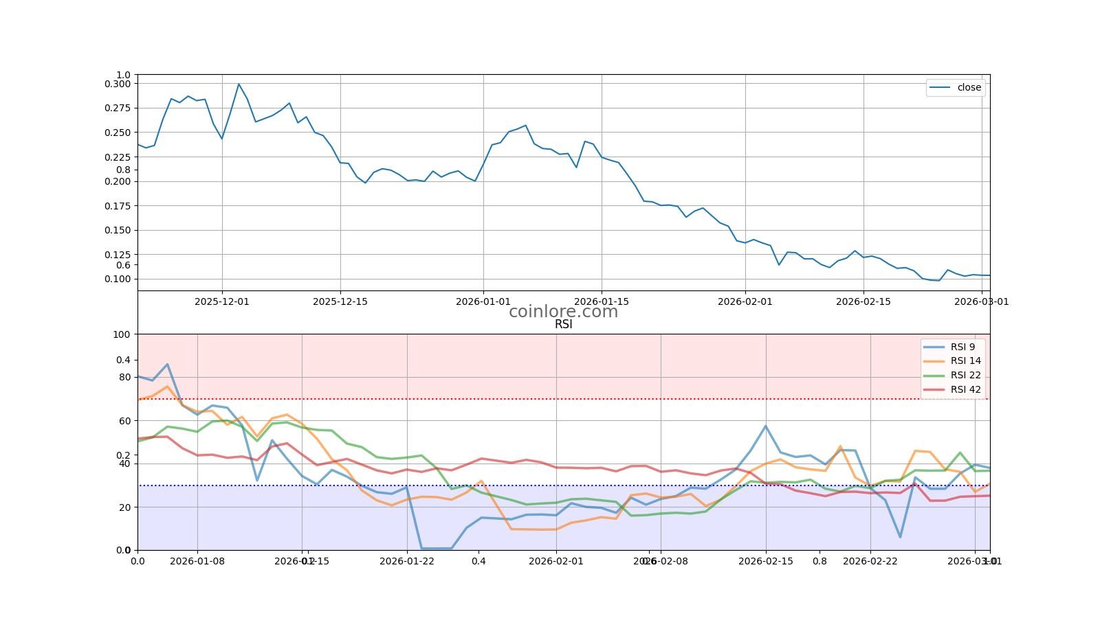 Ethena RSI indicator