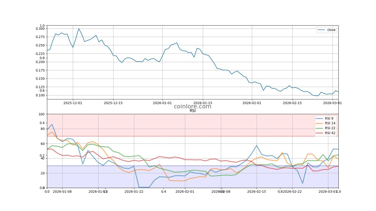 Ethena RSI indicator