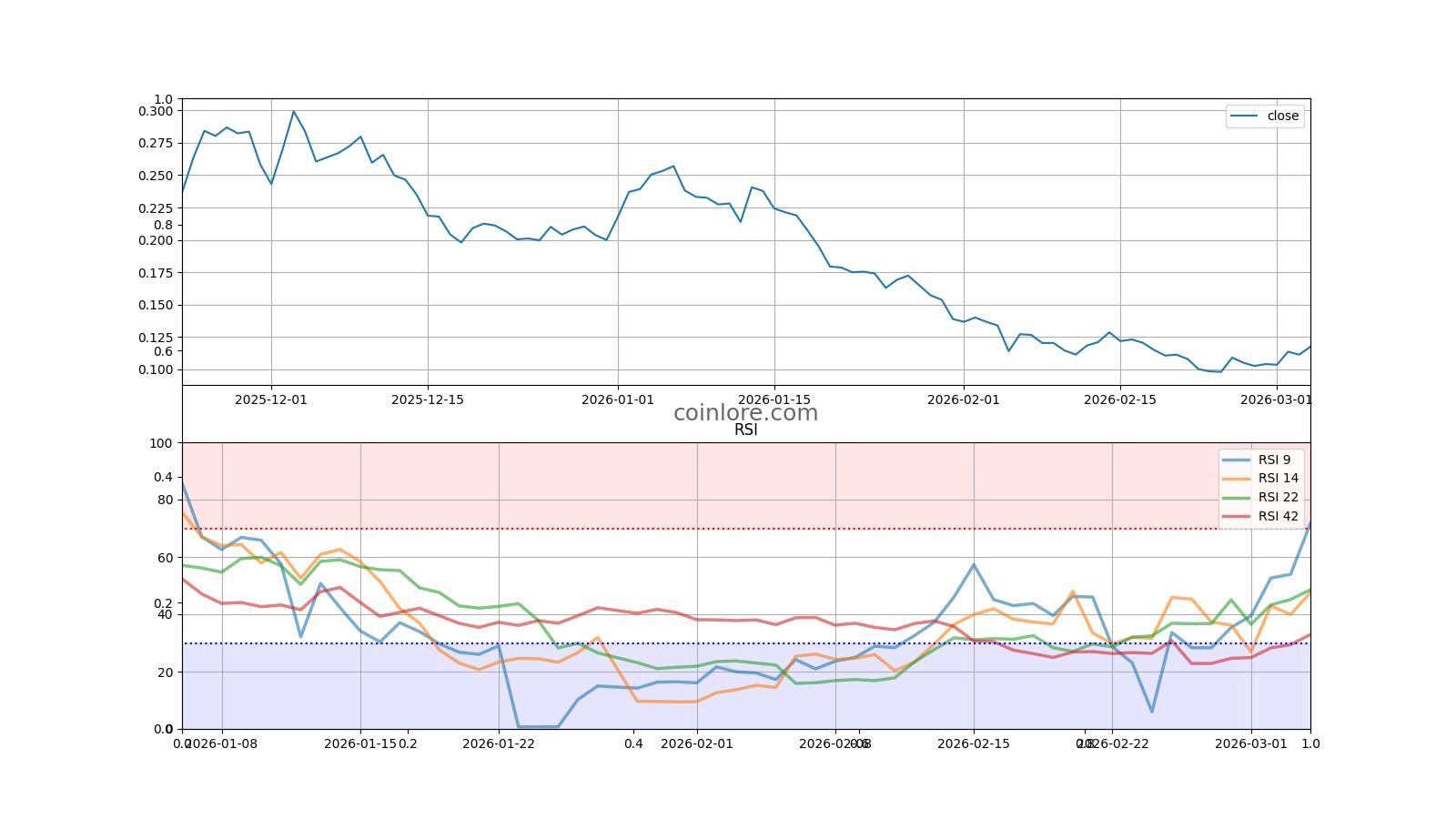 Ethena RSI indicator