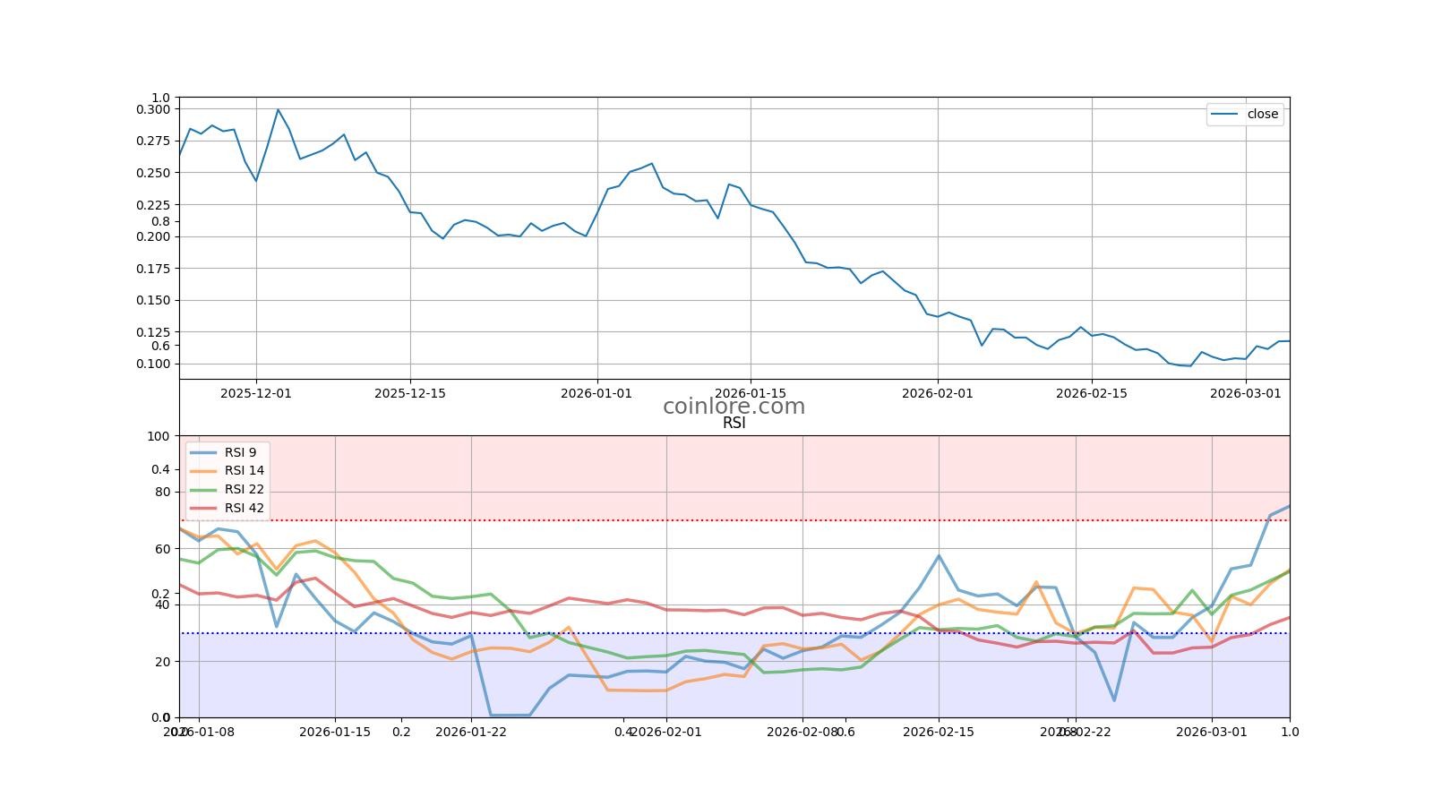 Ethena RSI indicator
