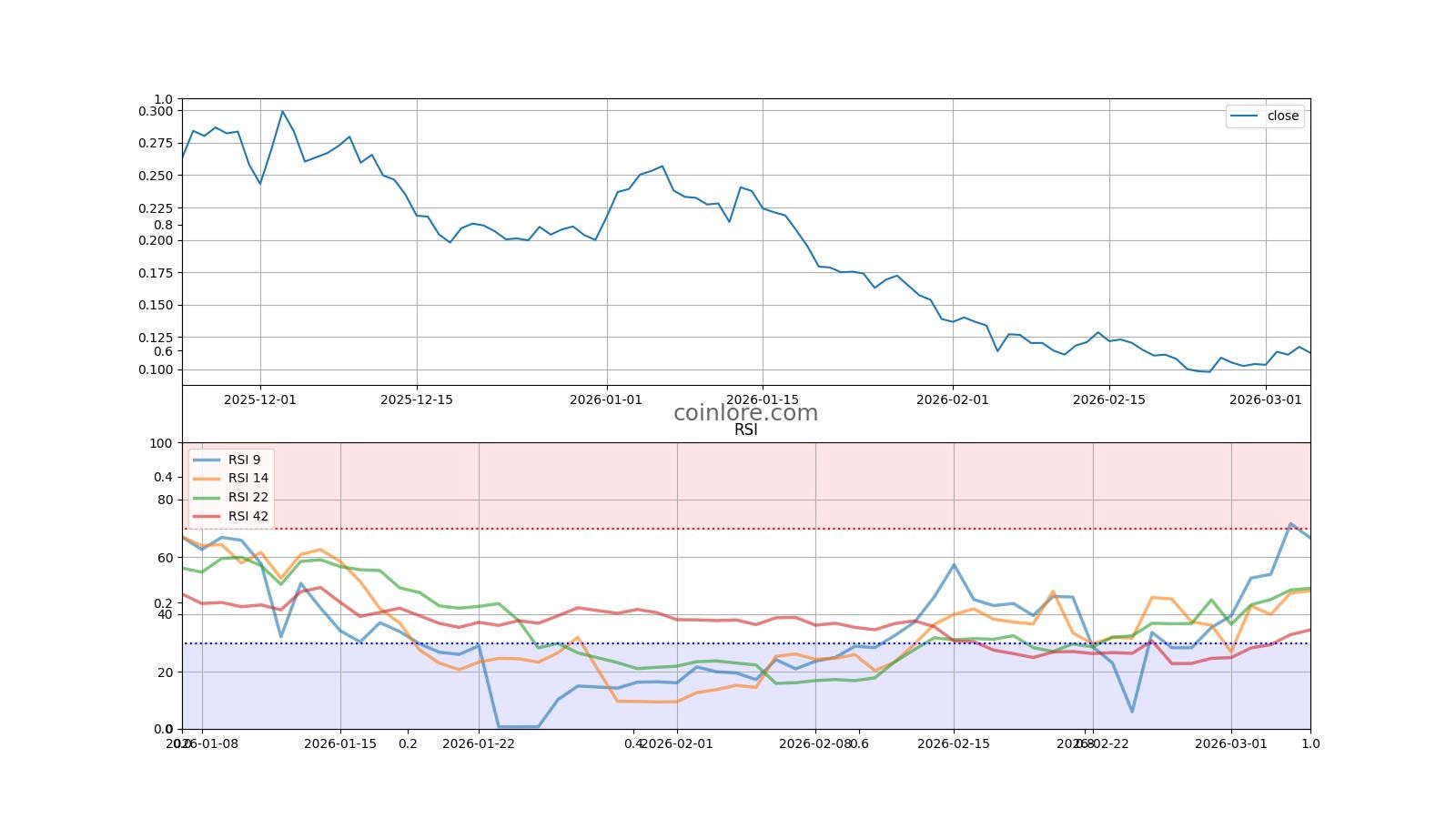 Ethena RSI indicator