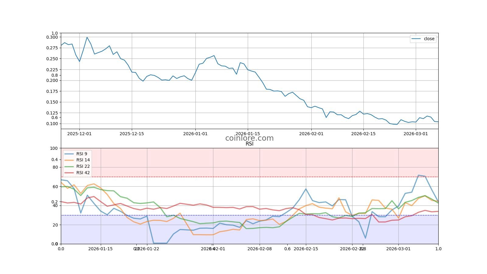 Ethena RSI indicator