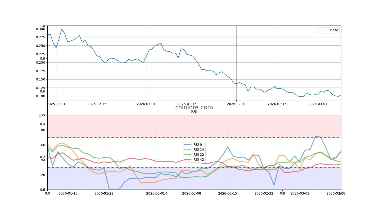 Ethena RSI indicator