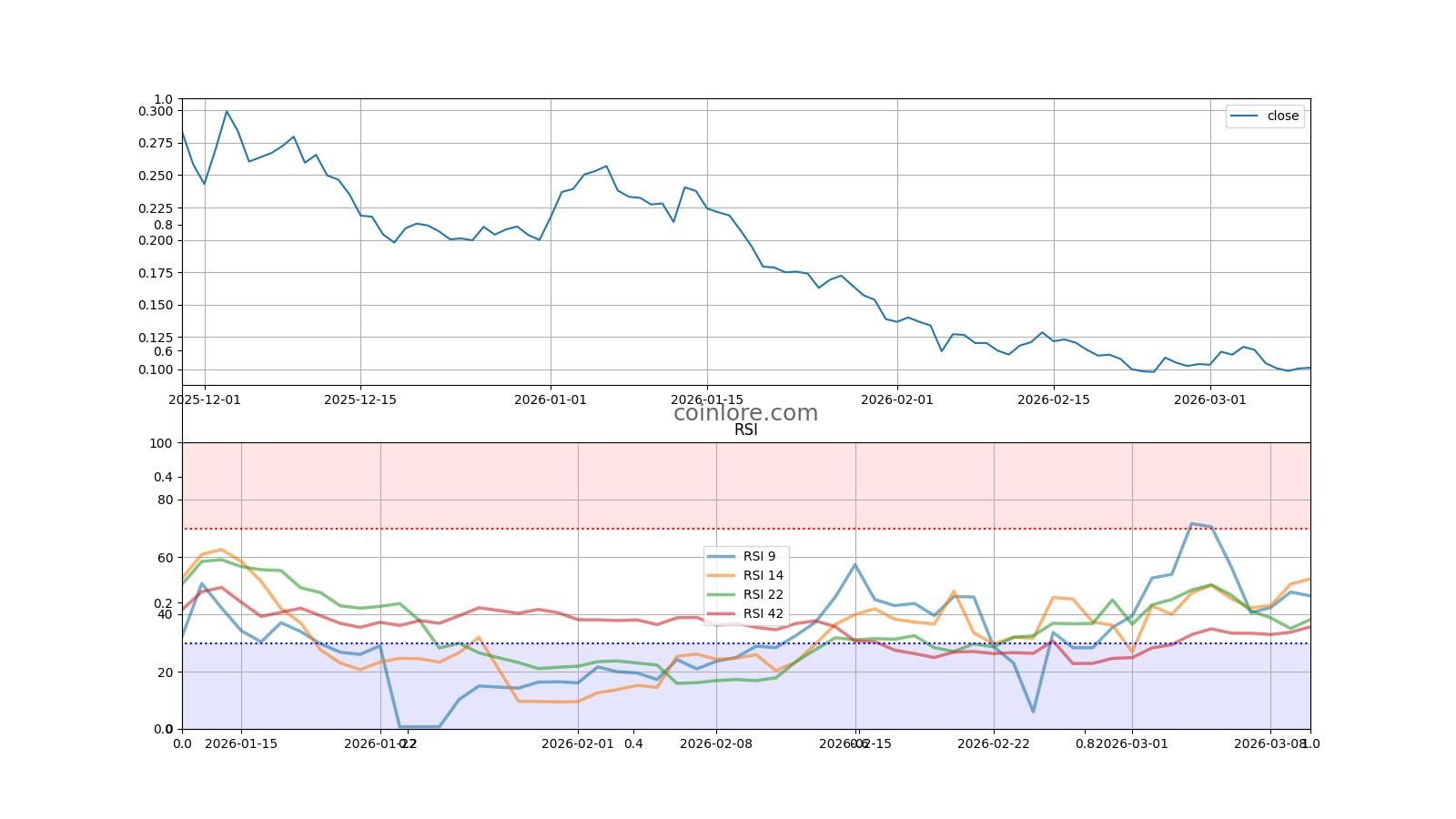 Ethena RSI indicator