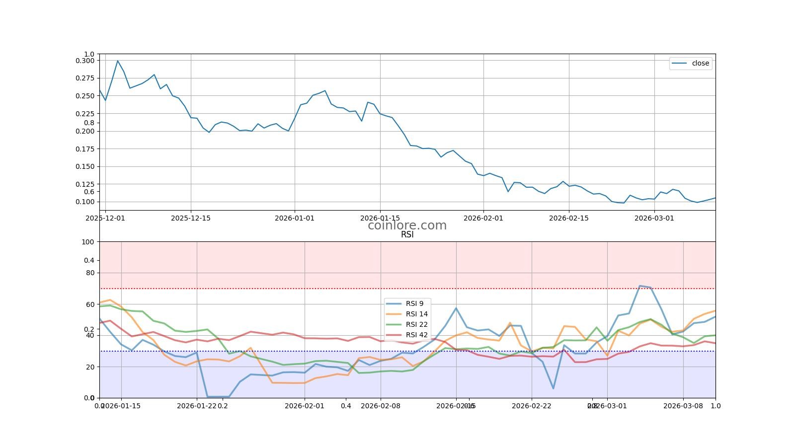 Ethena RSI indicator