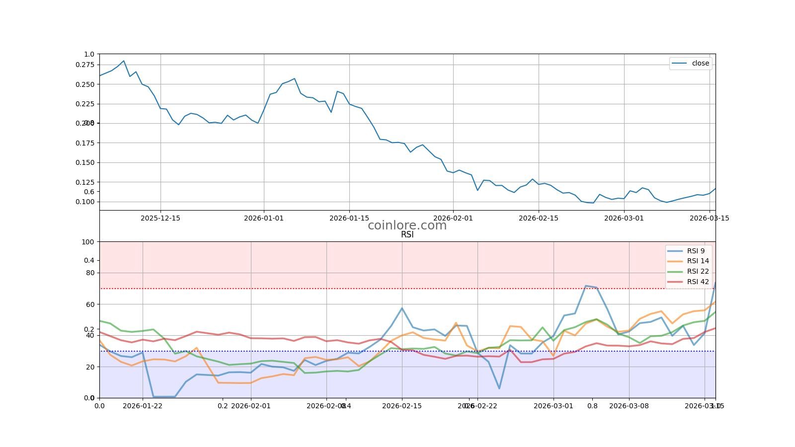 Ethena RSI indicator