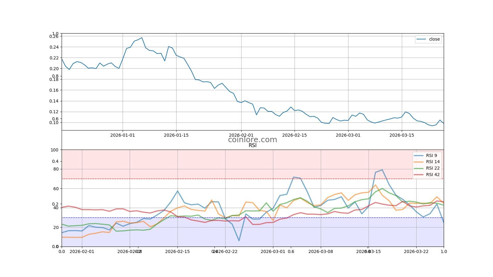 Ethena RSI indicator