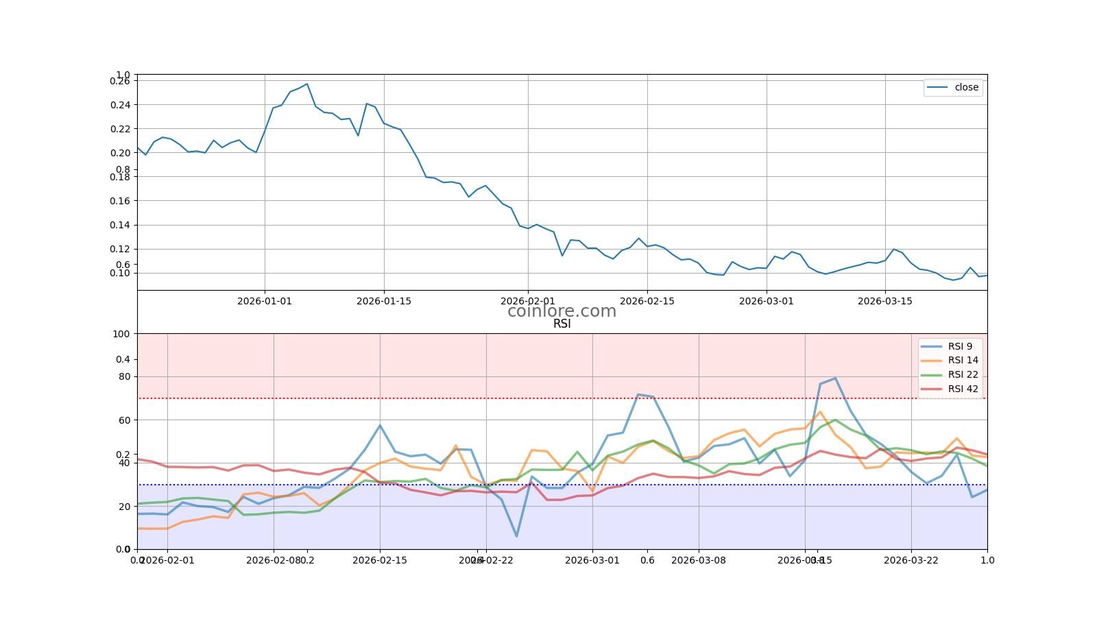 Ethena RSI indicator