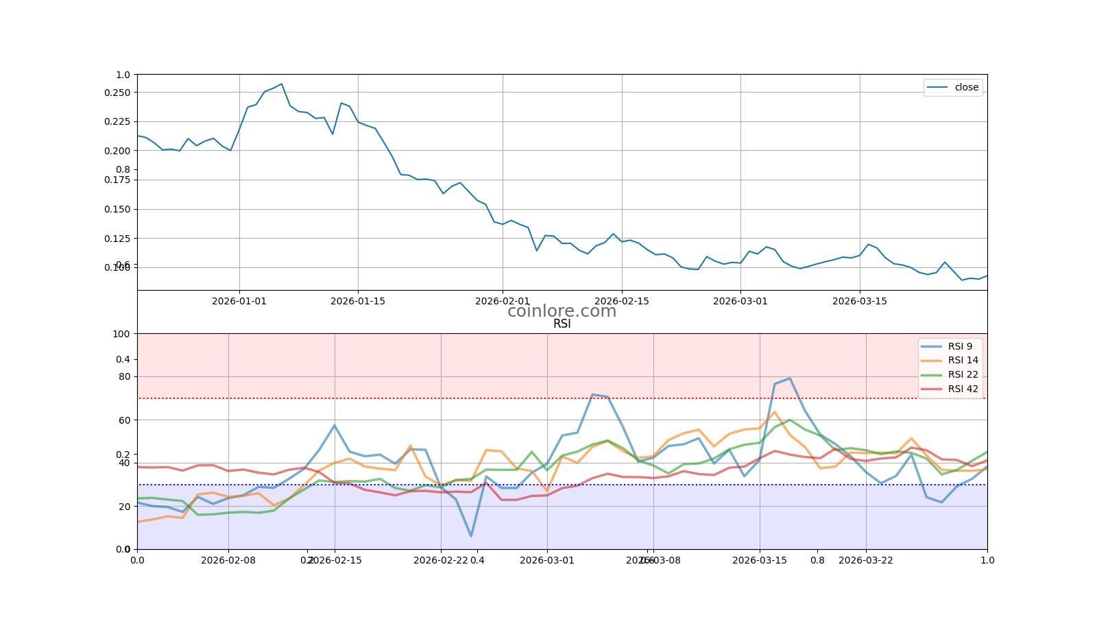 Ethena RSI indicator