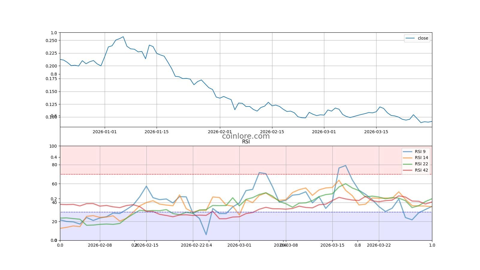 Ethena RSI indicator