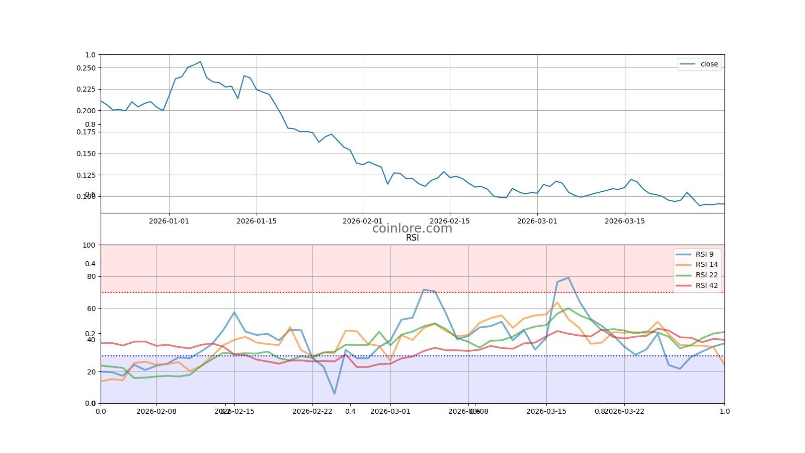Ethena RSI indicator