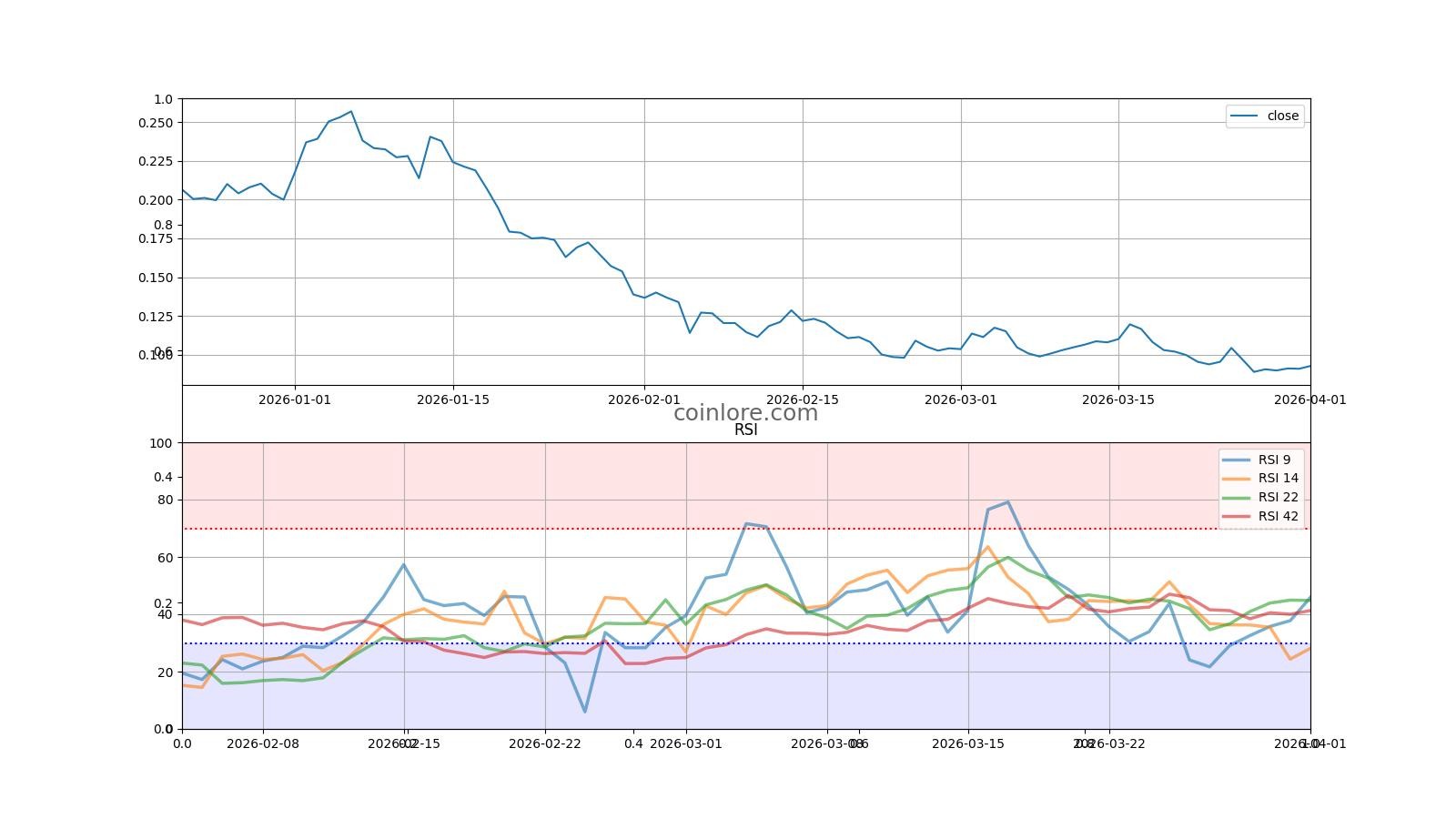 Ethena RSI indicator