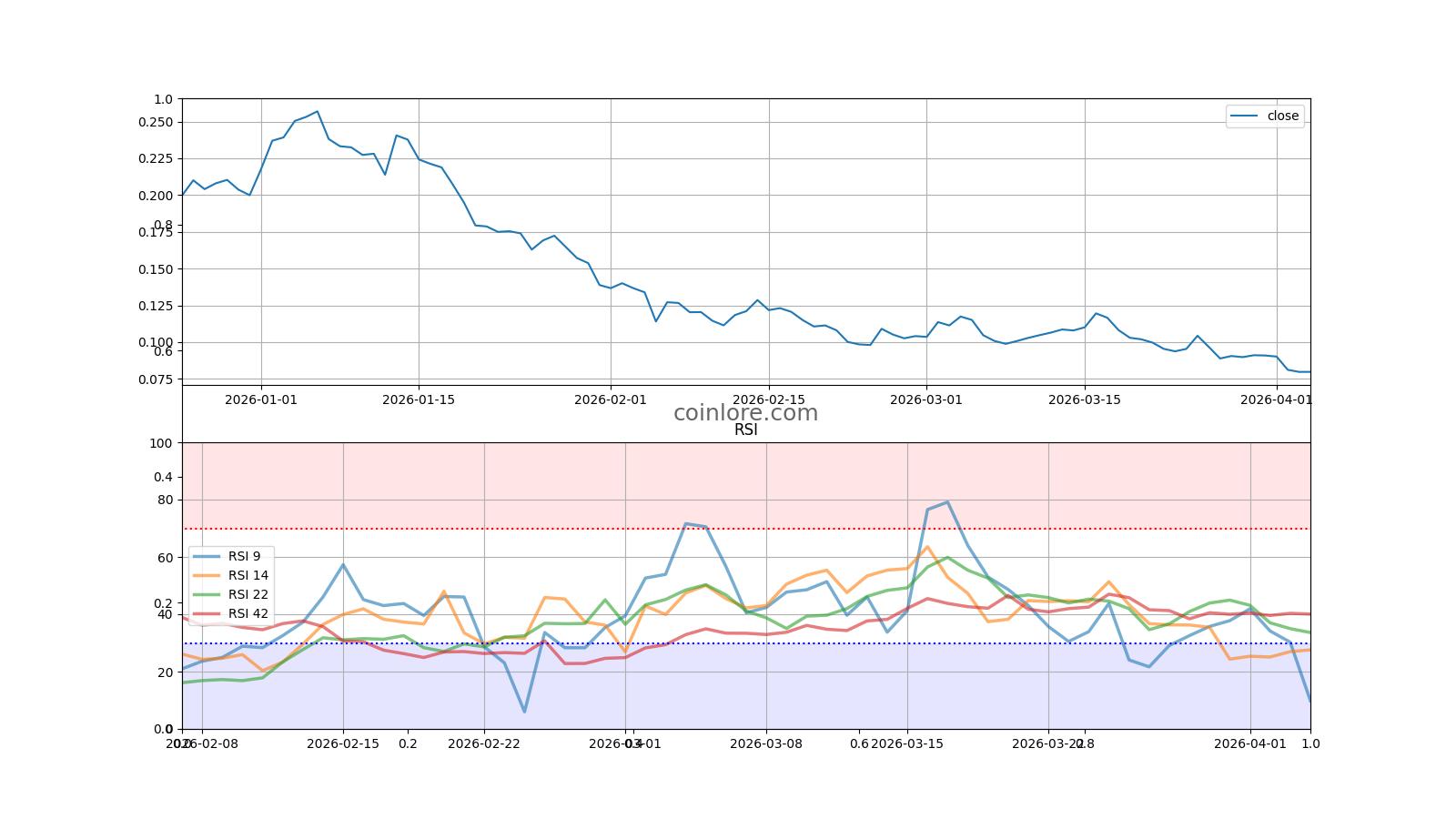 Ethena RSI indicator
