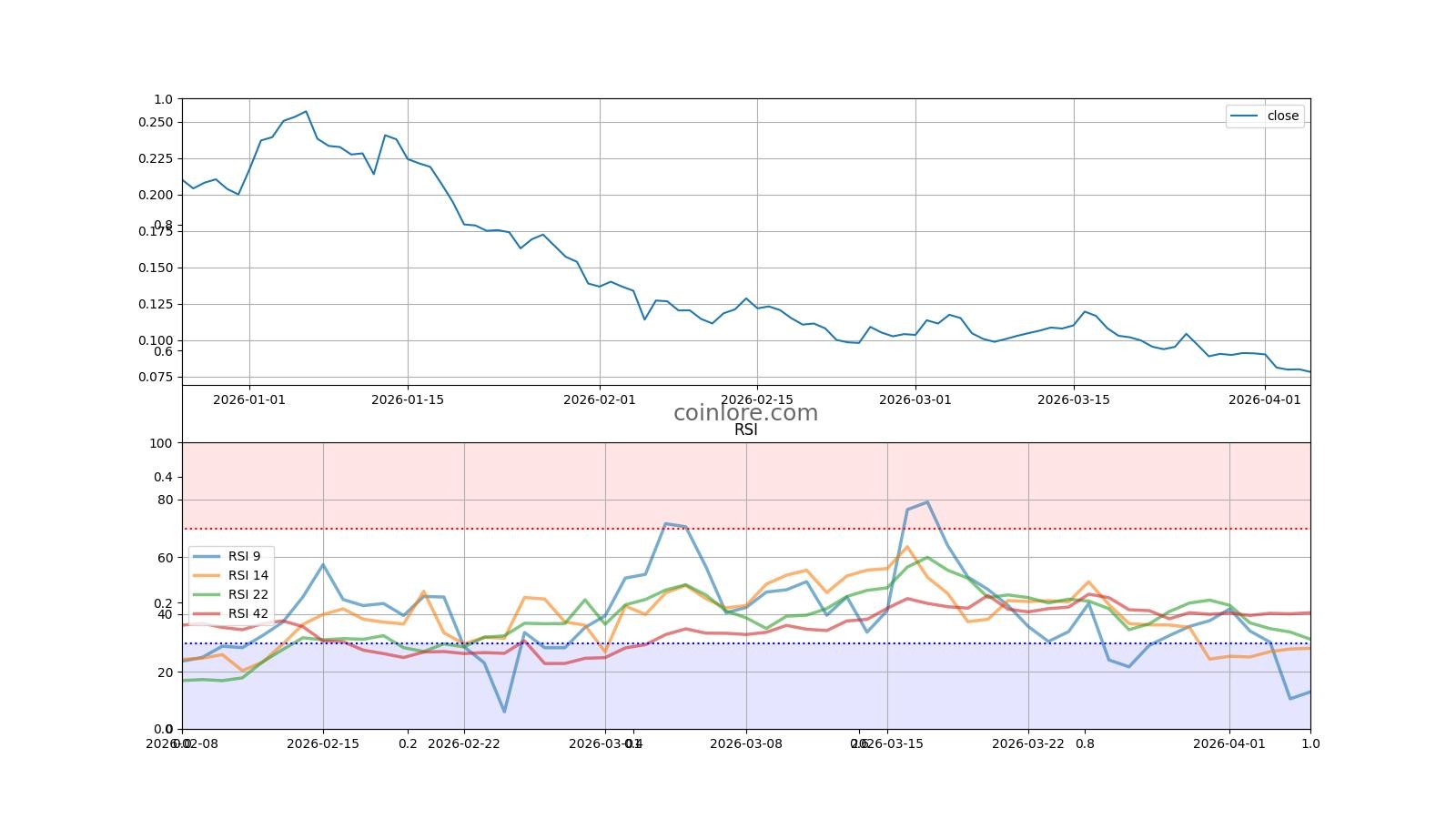 Ethena RSI indicator