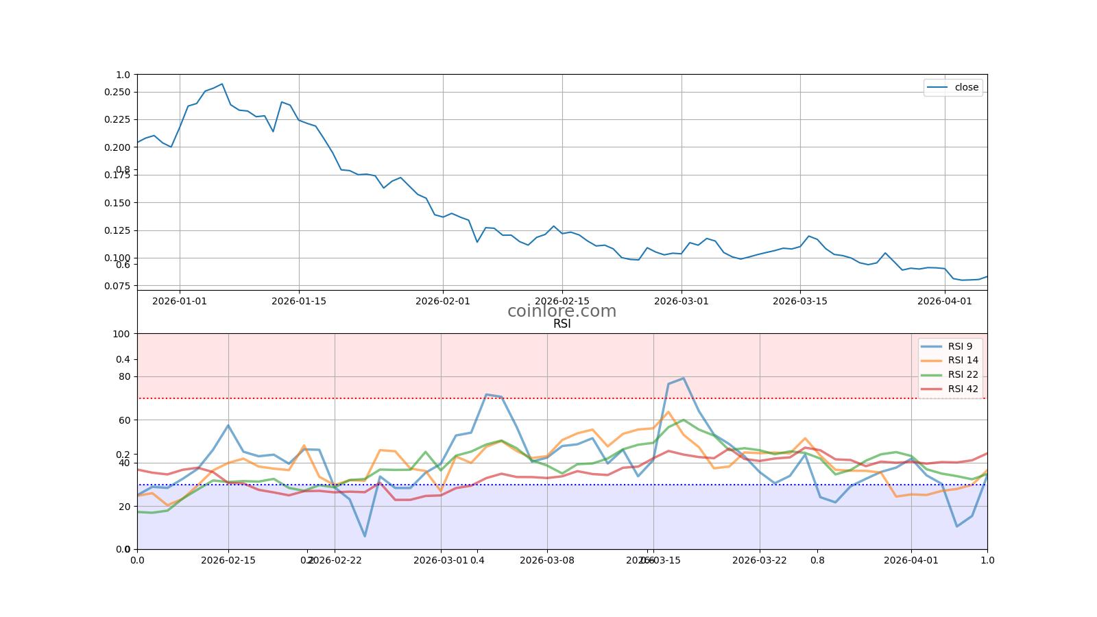 Ethena RSI indicator