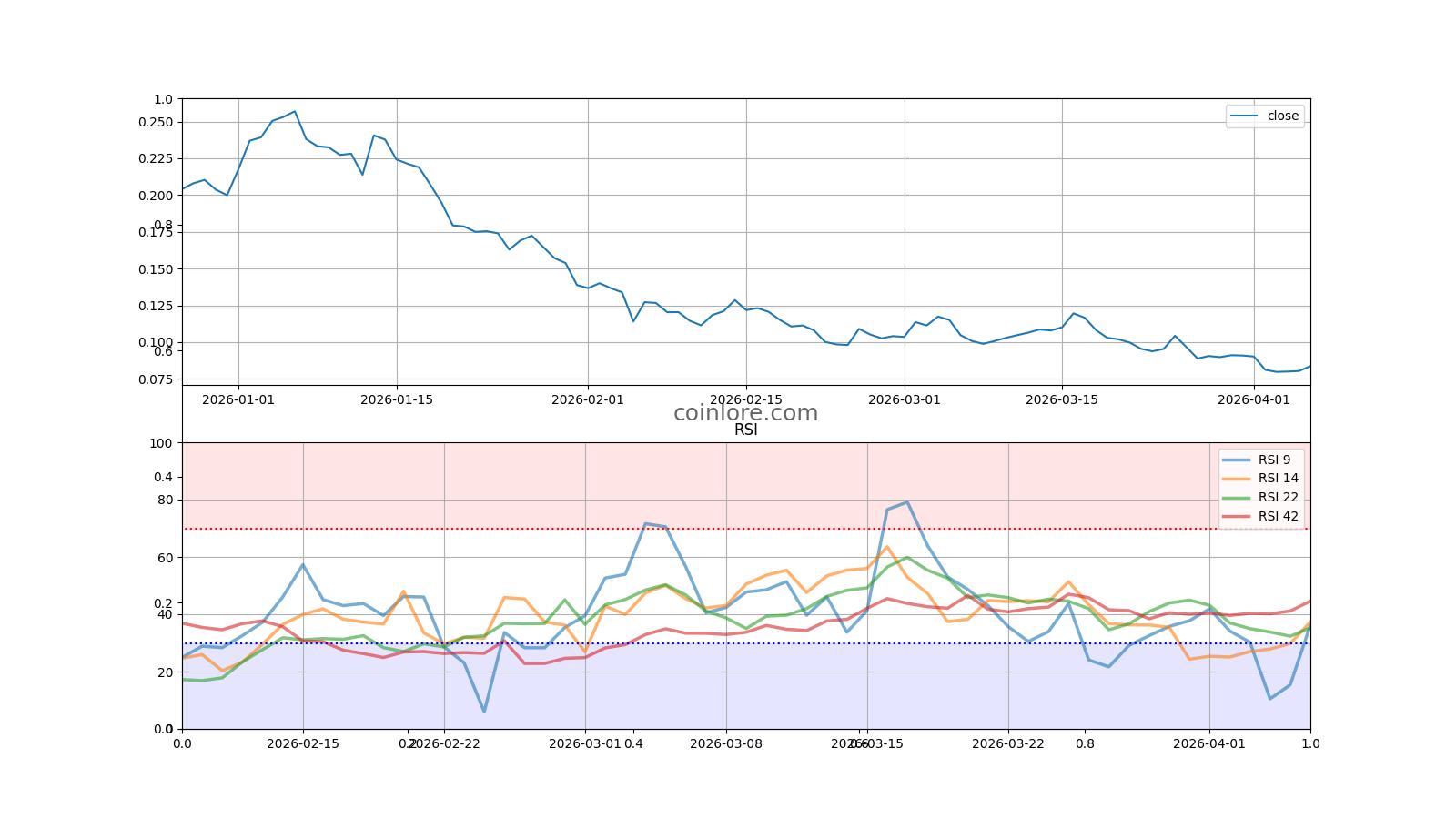Ethena RSI indicator
