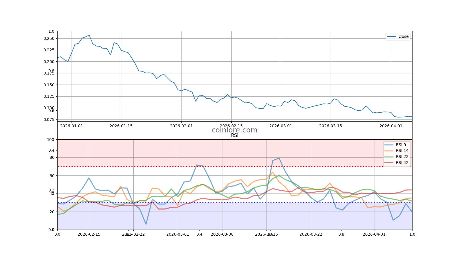 Ethena RSI indicator