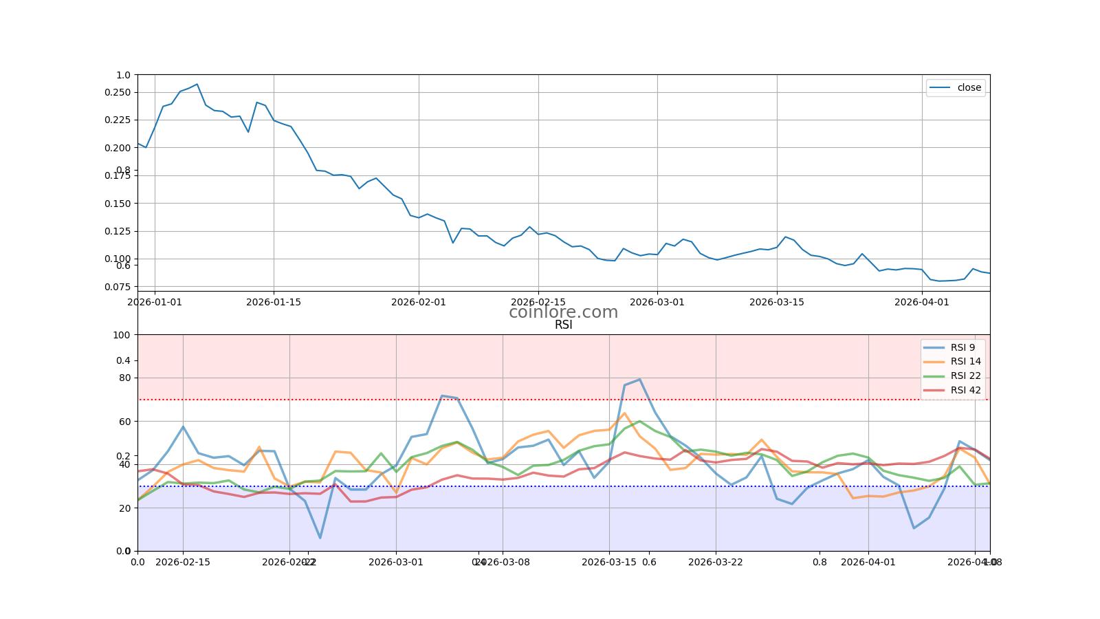 Ethena RSI indicator