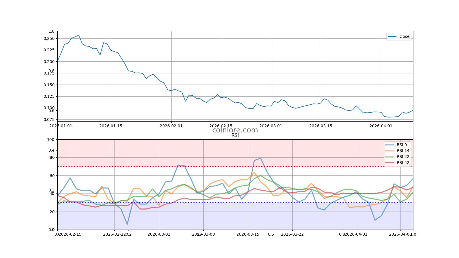Ethena RSI indicator