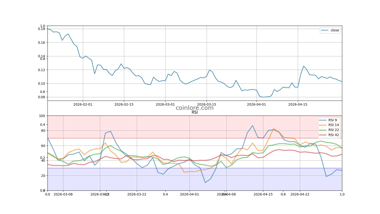 Ethena RSI indicator